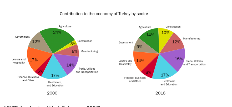 Real IELTS Writing Task 1 - Pie Chart - Topic industry sectors & sample ...
